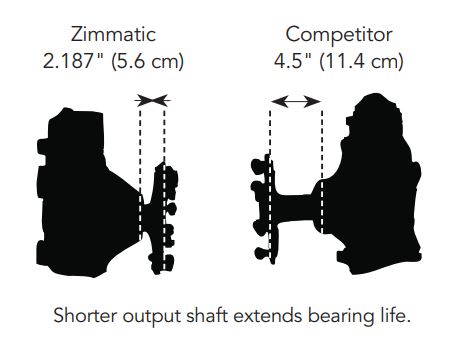 Save Time and Increase Yields with a Long Lasting Zimmatic Pivot ...