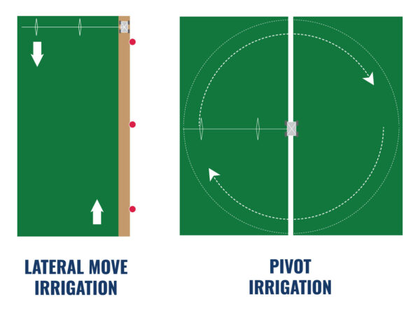 Maximize Your Field with an Advanced Lateral Move Irrigation Sprinkler ...