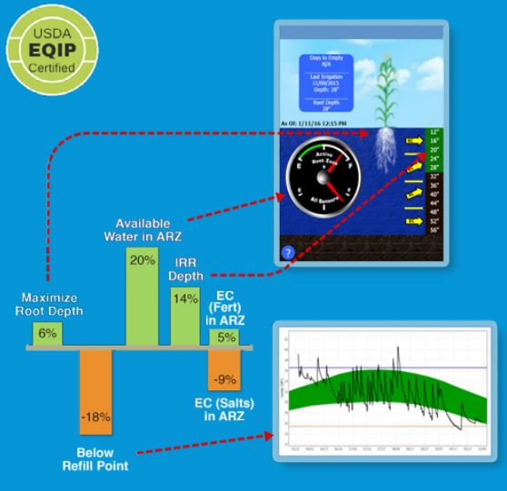 Aquaspy Soil Moisture Monitoring Brochure - Southern Irrigation